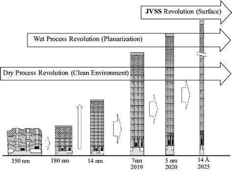 Scaling And Multi Layering Of Interconnects Supported By Cmp Download Scientific Diagram