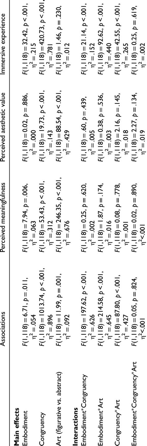 Repeated Measures Anova Results Download Scientific Diagram