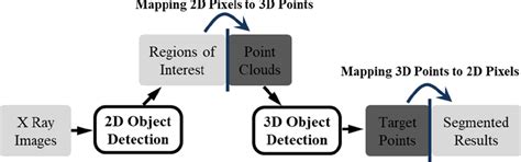 The Implementation Flow Of The Proposed Method Download Scientific