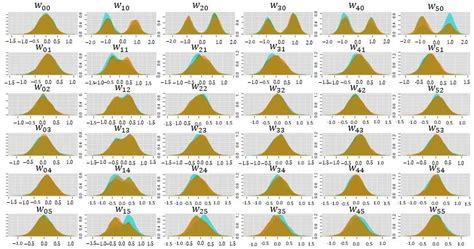 Posteriori Distribution For The Mlp Weights With 5 Hidden Neurons