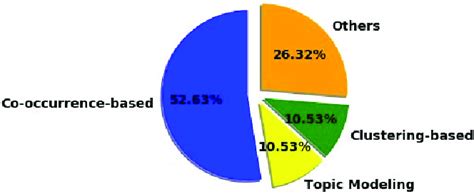Proportion Of Unsupervised Implicit Aspect Detection Methods Belonging