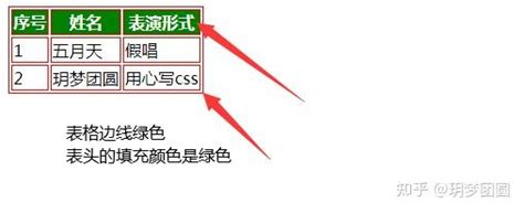 如何用 CSS 制作表格样式表格随心所欲看完你彻底会了 知乎