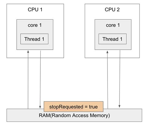 자바의 동시성 2 동시성 프로그래밍에서 발생할 수 있는 문제점과 Volatile Synchrozied 키워드