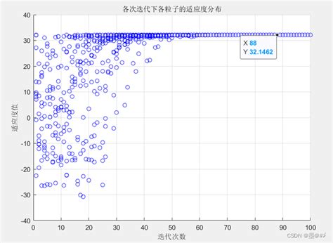 粒子群算法及基于该算法的典型问题求解实践粒子群算法实例 Csdn博客