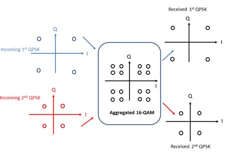 Schematic Illustration Of The Aggregation Of Two Qpsk Signals Into A Download Scientific