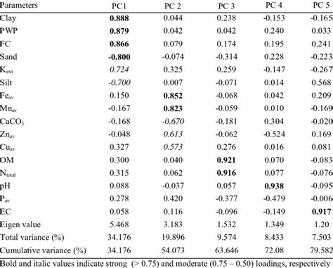 Rotated Factor Patterns Of Four Factors After Varimax Rotation 0 30