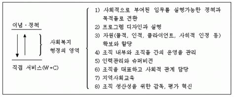 사회복지 행정 2학기 강의 노트 작성