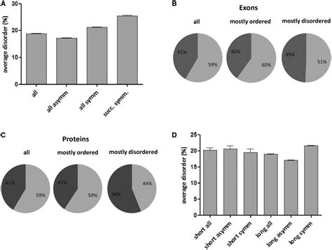 Correlation Of Structural Disorder And Exon Phase Bias Symmetric Exons Download Scientific