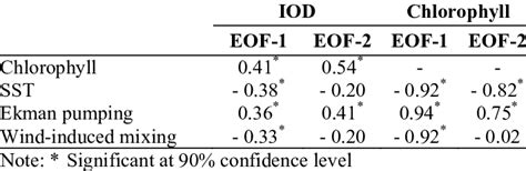 Correlation Coefficients Between The Iod And First Two Eof Modes Of
