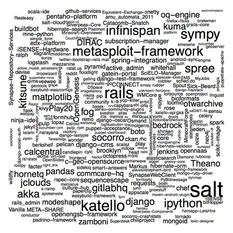 how projects use pull requests on github