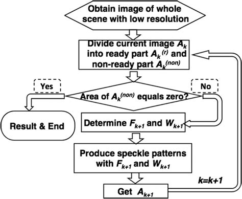 Flow Diagram Of Our Adaptive Computational Ghost Imaging Scheme Each Download Scientific