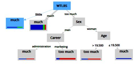 The Predictive Model 3 On The Use Of The Web Application For The Download Scientific Diagram
