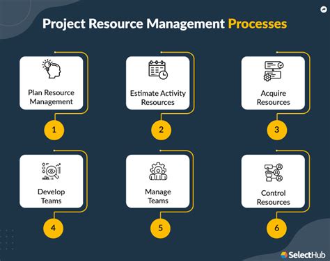 Project Resource Management 2025 Comprehensive Guide
