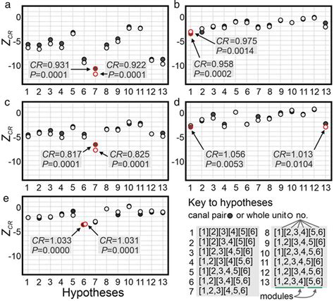 Multivariate Standardized Effect Sizes Z Cr For Hypotheses Of Download Scientific Diagram