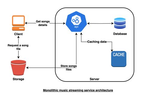 Building A Music Streaming Service With Python Golang And React From