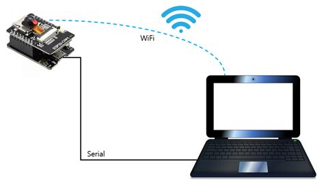 Esp32를 이용한 Wifi Serial Bridge 만들기