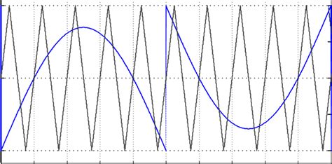 Modulating Waveform And Triangular Carrier Waveforms Of The Psc Pwm M Download Scientific