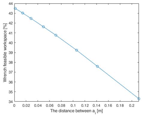 Robotics Free Full Text Workspace And Stiffness Analysis Of 3d Printing Cable Driven