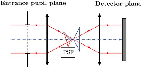 Using The Gerchbergsaxton Algorithm To Reconstruct Nonmodulated Pyramid Wavefront Sensor