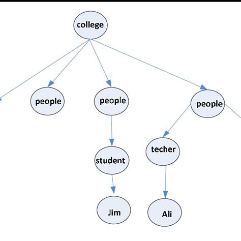 The Tree Graph For The Xml Document In Figure 2 1 Download Scientific Diagram