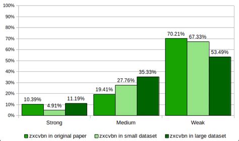 Classification Of Weak Passwords By The Zxcvbn In The Three Datasets