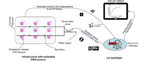 Architecture Of The Automated Concrete Water Curing System Download Scientific Diagram