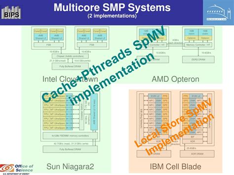 Ppt Tuning Sparse Matrix Vector Multiplication For Multi Core Smps Details In Paper At Sc07