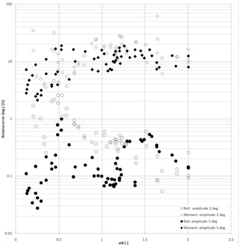 Relative Errors In Least Squares Amplitude Predictions For Roll Motion Download Scientific
