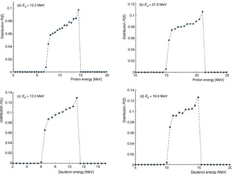 Fig Ure 2 The Nor Mal Ized En Ergy Dis Tri Bu Tion Func Tion Mcnpx Download Scientific