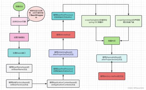 Spring Bean的生命周期。 Csdn博客