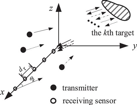Signal Model Of Co‐located Multiple‐input Multiple‐output Sonar Download Scientific Diagram