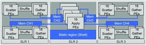 Thundergp Resource Efficient Graph Processing Framework On Fpgas With Hls Acm Transactions On