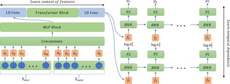 240616028 Timeautodiff Combining Autoencoder And Diffusion Model For Time Series Tabular