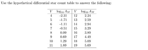 Solved 1 A Derive An Expression For Log10 Am M As A