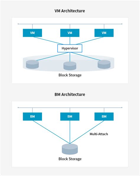 Block Storage Cloud Product Samsung Sds