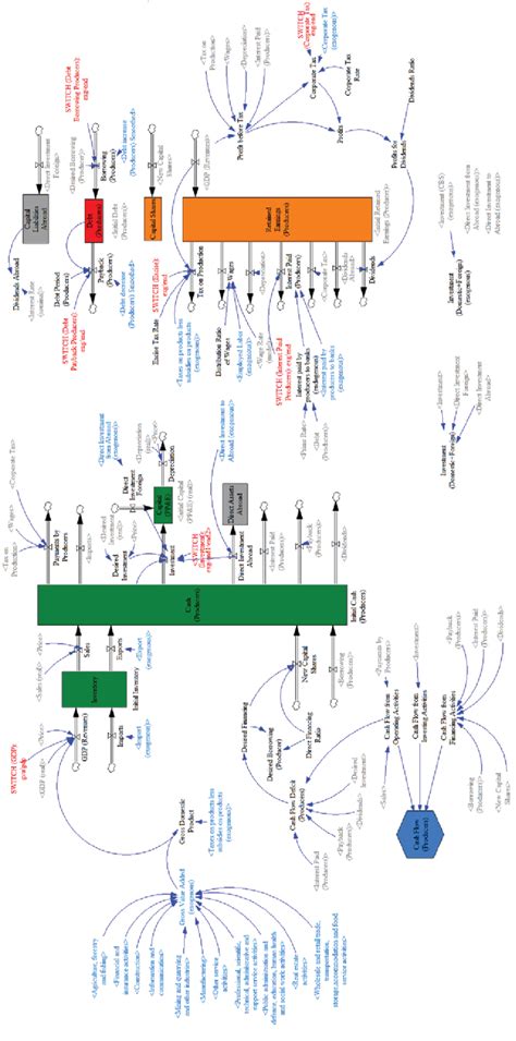 Producer S Sector Model Download Scientific Diagram