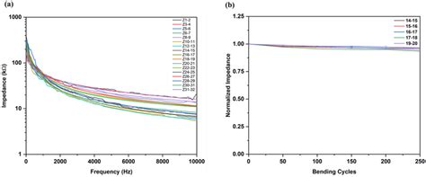 Characterization Of The Fabricated Flexible Mea A Electrical Impedance