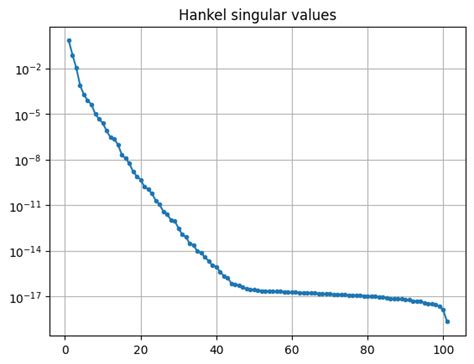 Tutorial Linear Time Invariant Systems — Pymor V2024 2 0 Manual