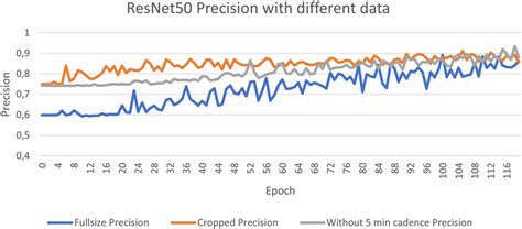 the precision of the resnet50‐based model using the fullsize data set