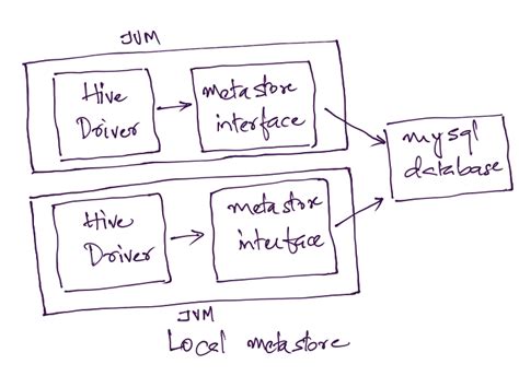 Ways To Configure Hive Metastore And Using A Custom Metastore