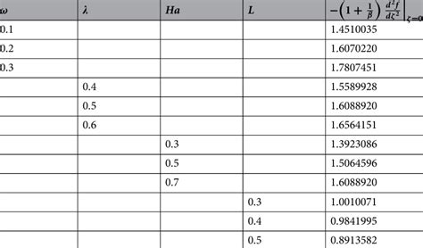 Computationalvalues Of Friction Drag Coefficient For Distinct Values Of