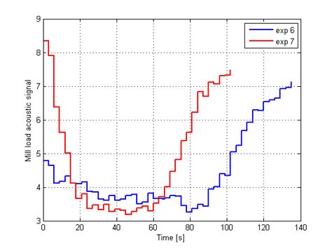 Mill Acoustic Signal For Different Mill Loading And Controlled