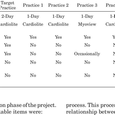 Throughput And Technique Matrix Download Scientific Diagram