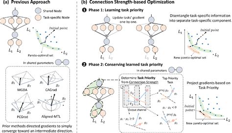 figure 1 from quantifying task priority for multi task optimization
