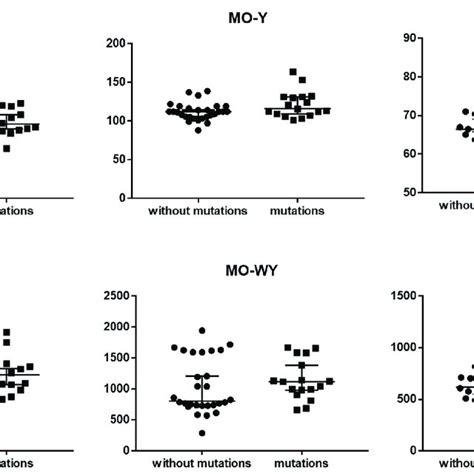 The Differences Between Mds Patients With Mutations And Without