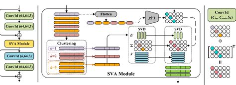 Figure 1 From Harnessing The Power Of Svd An Sva Module For Enhanced