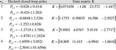 Closed Loop Poles Of The System Download Table