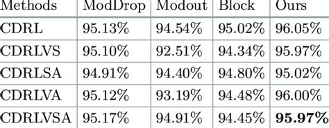 The Accuracy Of Multiple Combinations On Three Modalities Fusion