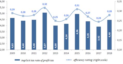 The Evolution Of The Implicit Tax Rate And The Efficiency Index Of The Download Scientific
