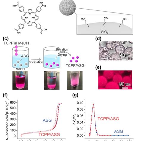 Chemical Structures Of A Tcpp And B Asg C Sample Preparation Download Scientific Diagram
